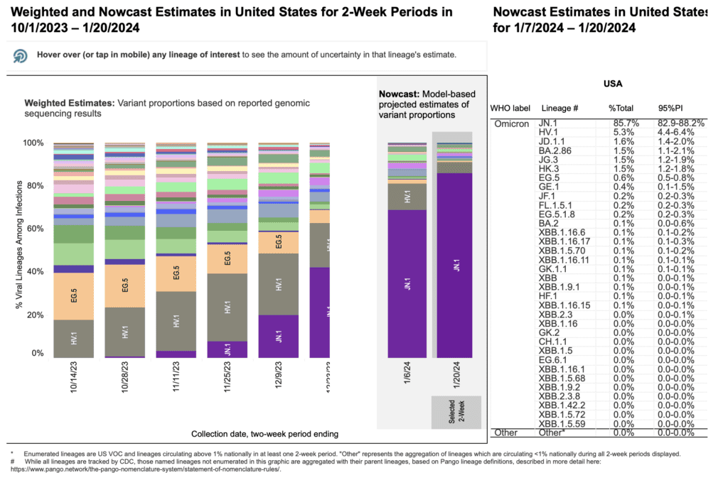 A new COVID-19 variant JN.1 is rising in the United States